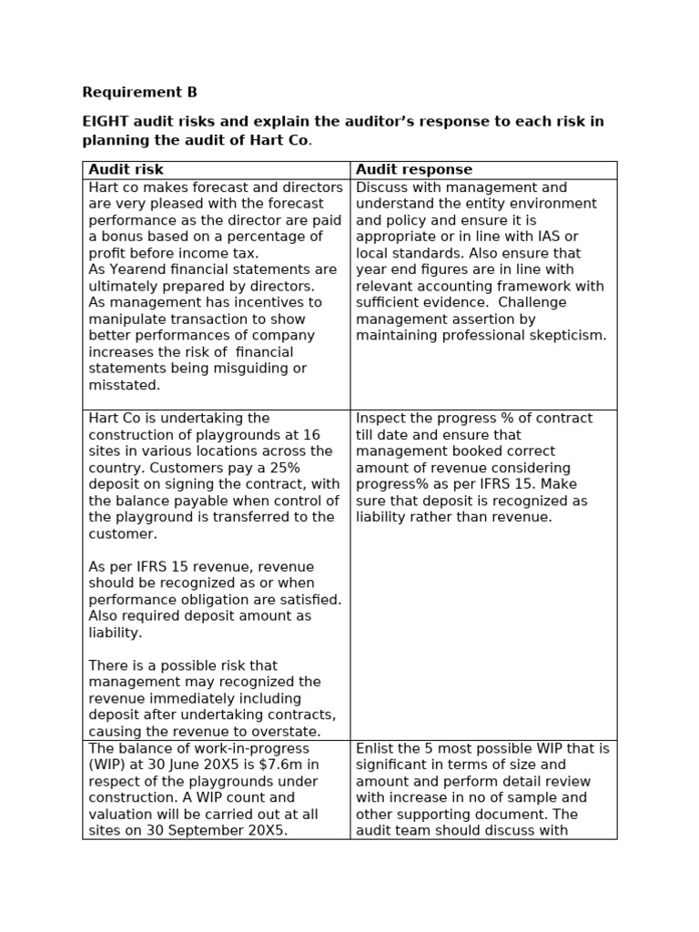 208 HART CO Audit Risk and Responses | PDF | Intangible Asset | Audit