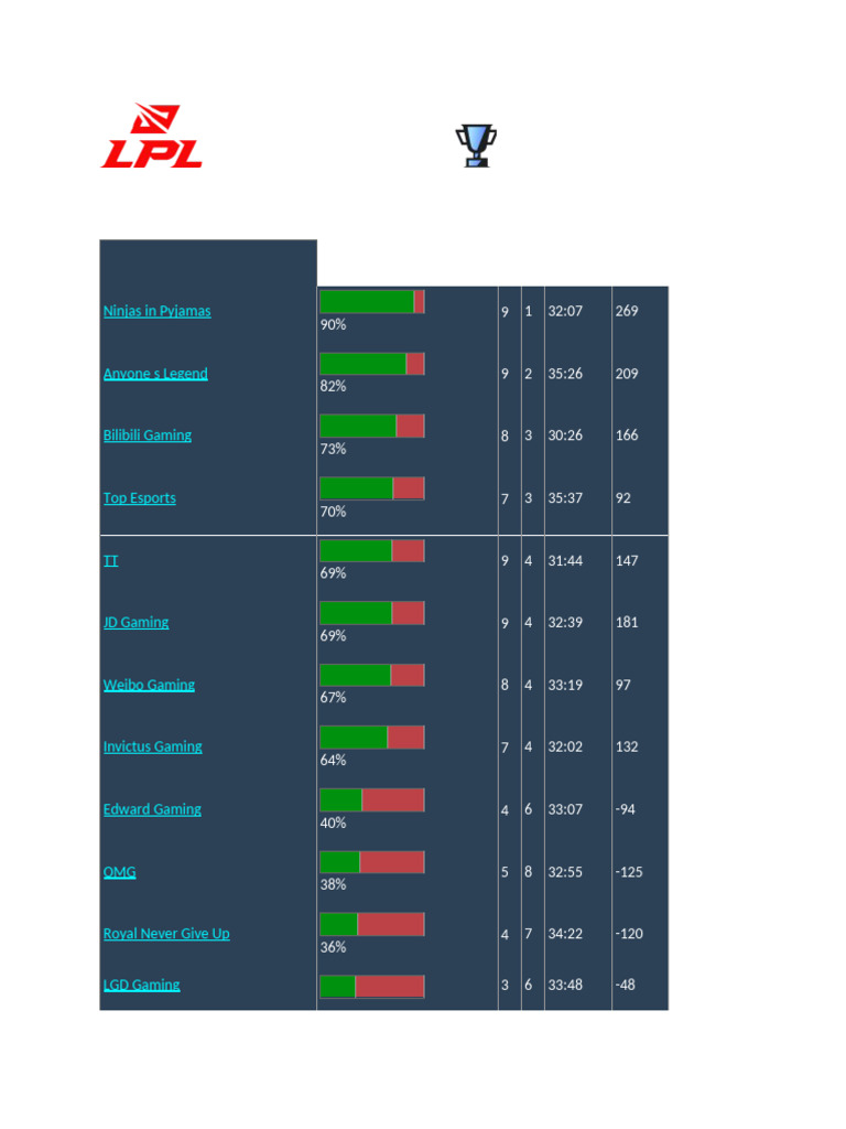 Team LPL Lol | PDF