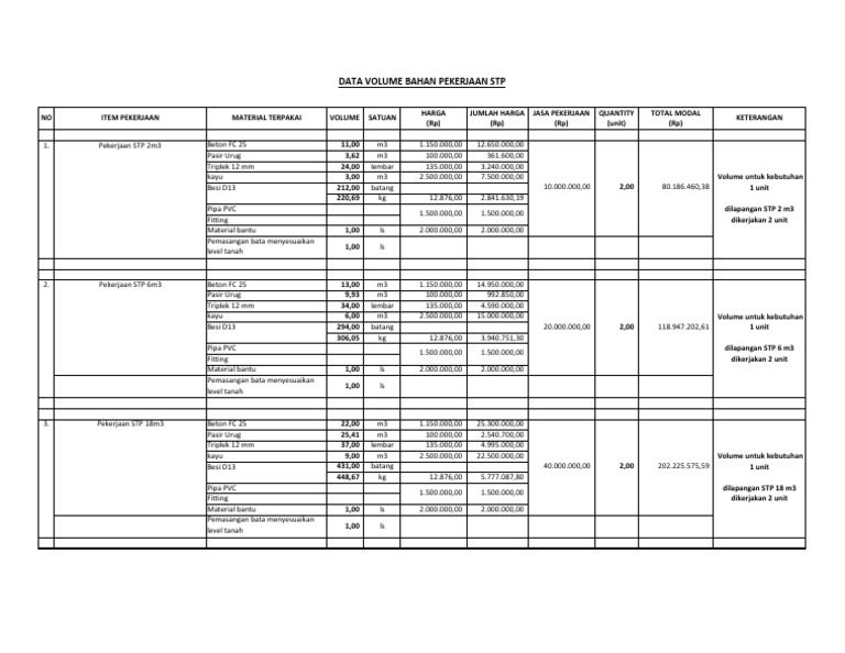 Rincian Biaya Material Pekerjaan STP | PDF
