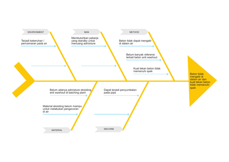 Fishbone Diagram | PDF