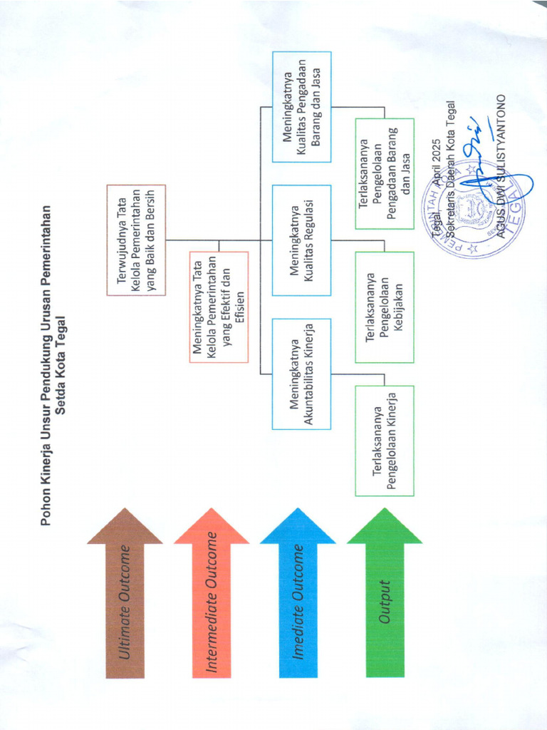 Pohon Kinerja Setda 2025-2029 | PDF