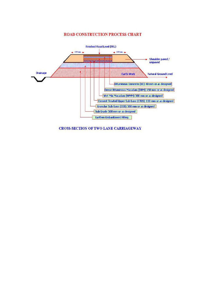 Road Layers | PDF