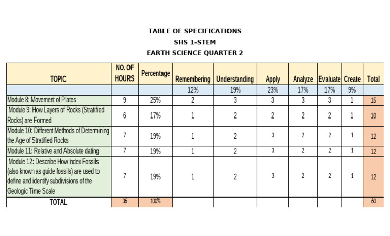 Table of Specifications | PDF