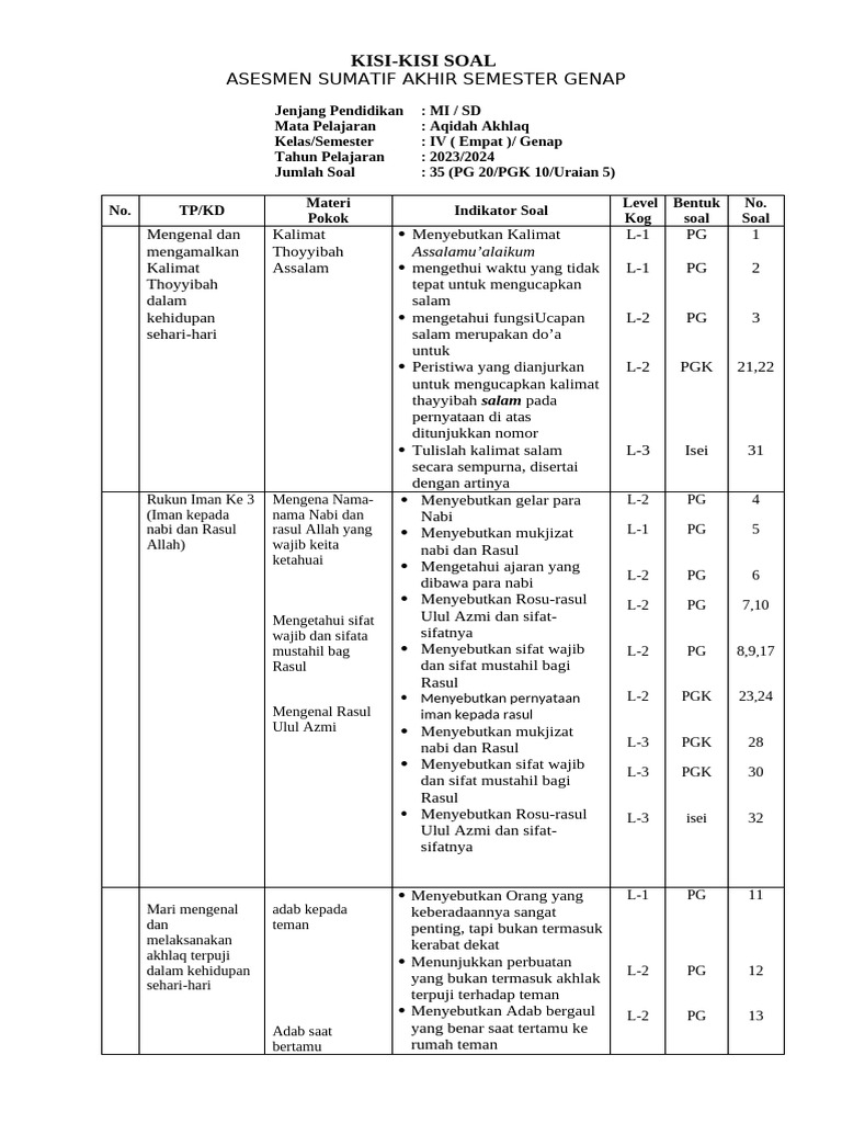 Kisi-kisi Aqidah Akhlak Kls 4 | PDF