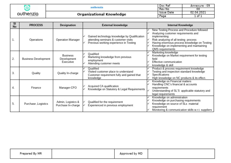 Annexure - 09 Organizational Knowledge | PDF | Knowledge | Business