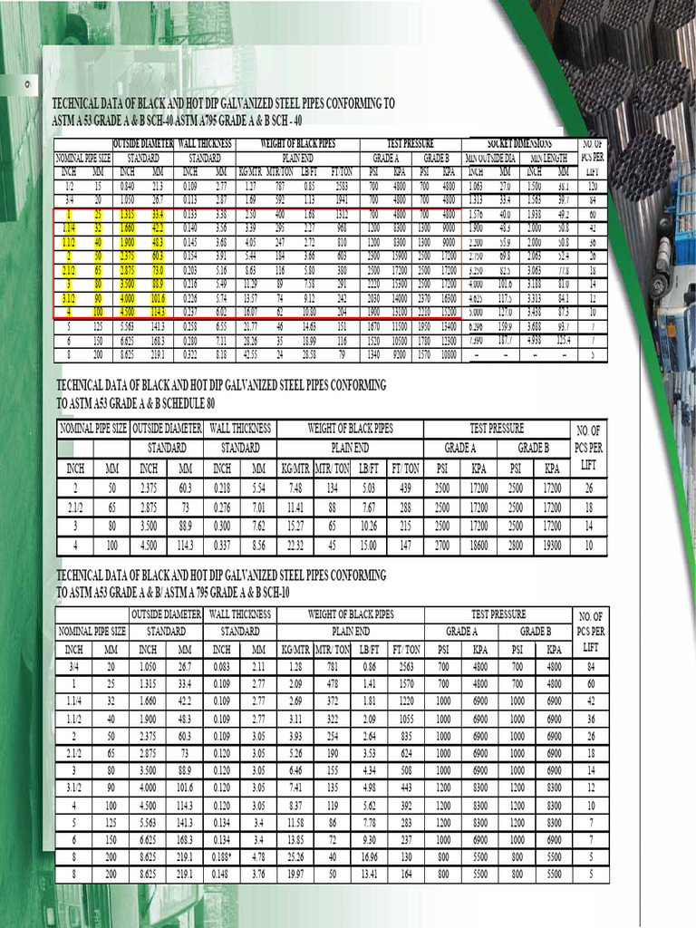 Fire Pipe Specifications and Sizes | PDF | Pipe (Fluid Conveyance ...