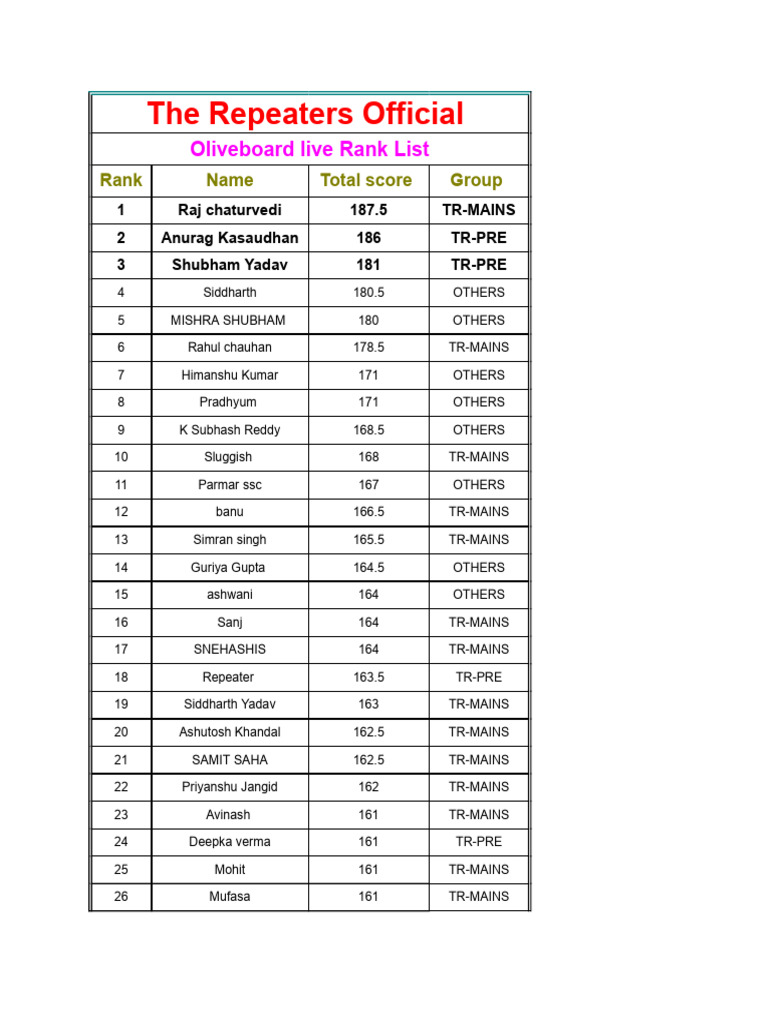 Rank List Oliveboard | PDF