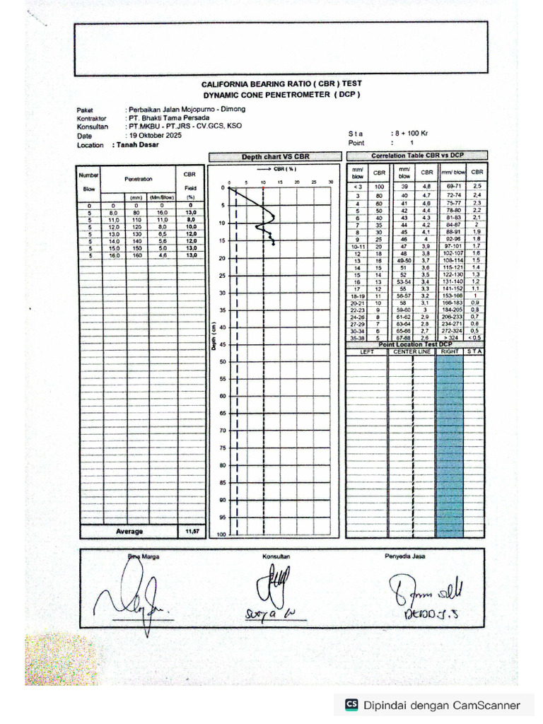 Test DCP Lapangan | PDF