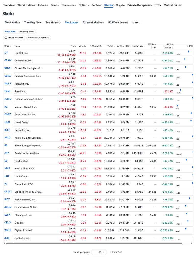 Learning Best US Stocks Posting The Largest Losses Today - Yahoo ...