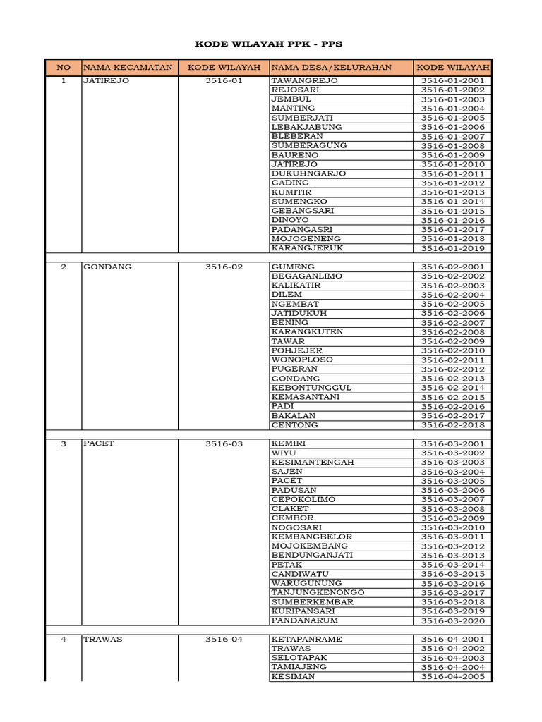 Nomor Kode Wilayah | PDF