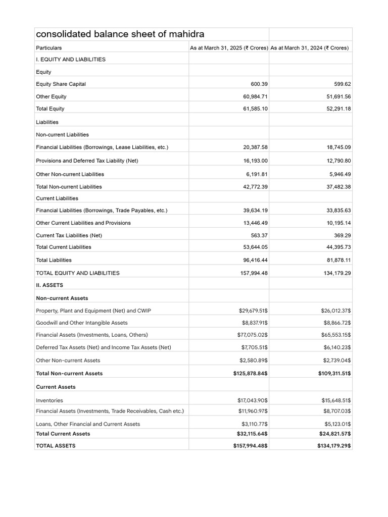 Mahindra Consolidated Balance Sheet 2025 | PDF | Equity (Finance ...