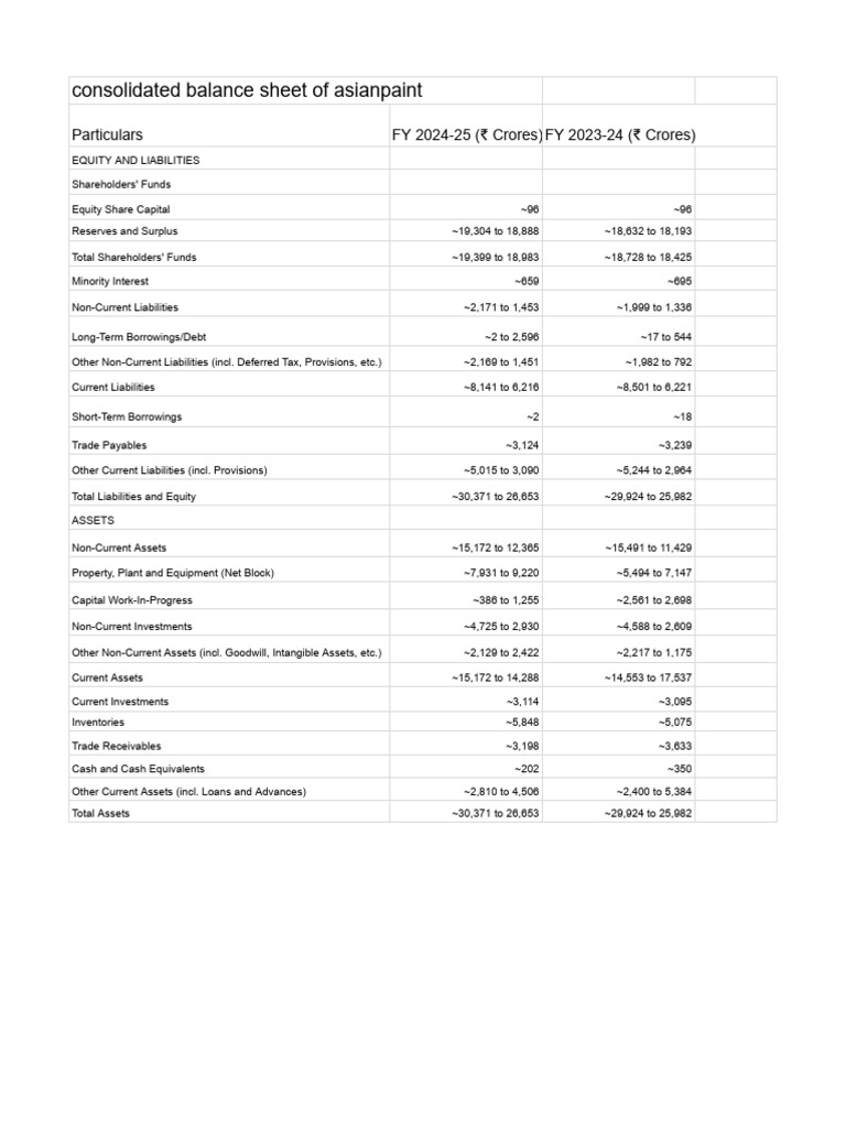 Asian Paints Consolidated Balance Sheet 2024-25 | PDF | Balance Sheet ...