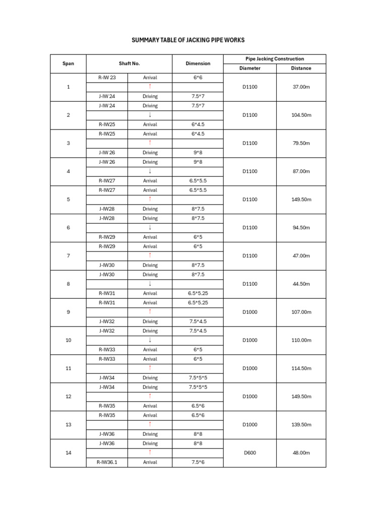 Summary Table of Jacking Pipe Works | PDF | Mechanical Engineering