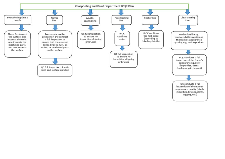 QC Flow Chart 06 Paint | PDF | Corrosion | Conservation And Restoration ...