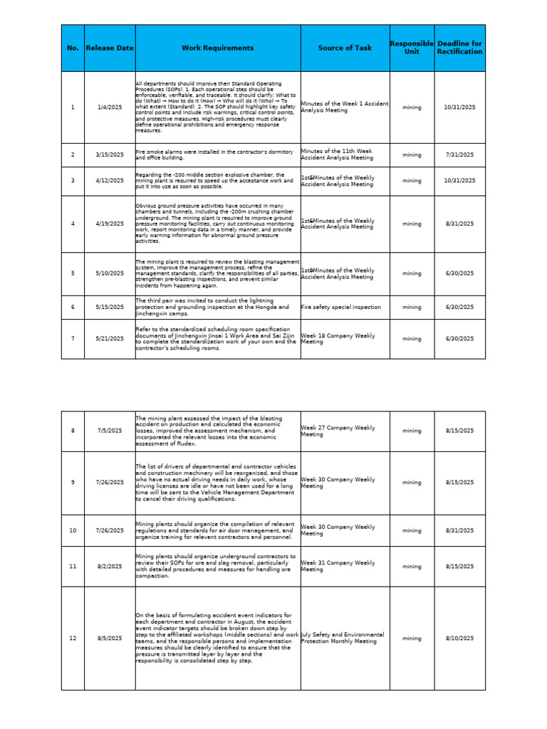 Safety Supervision Items Tracking Form of SZM | PDF | Mining | Safety