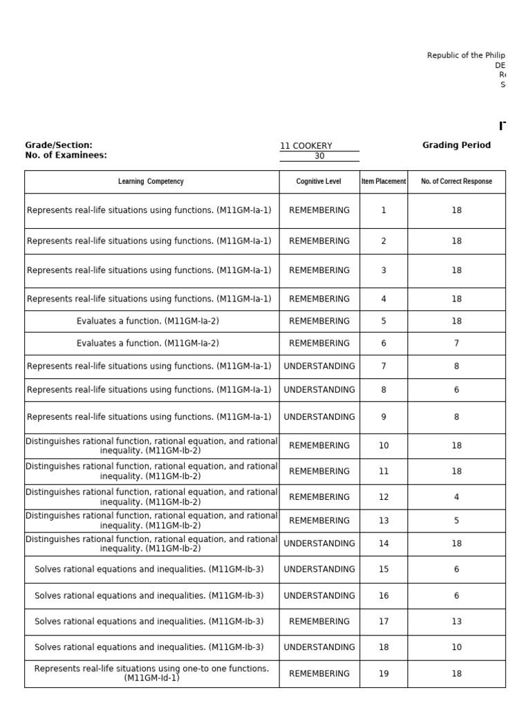 Test Item Analysis Final | PDF | Inequality (Mathematics) | Equations