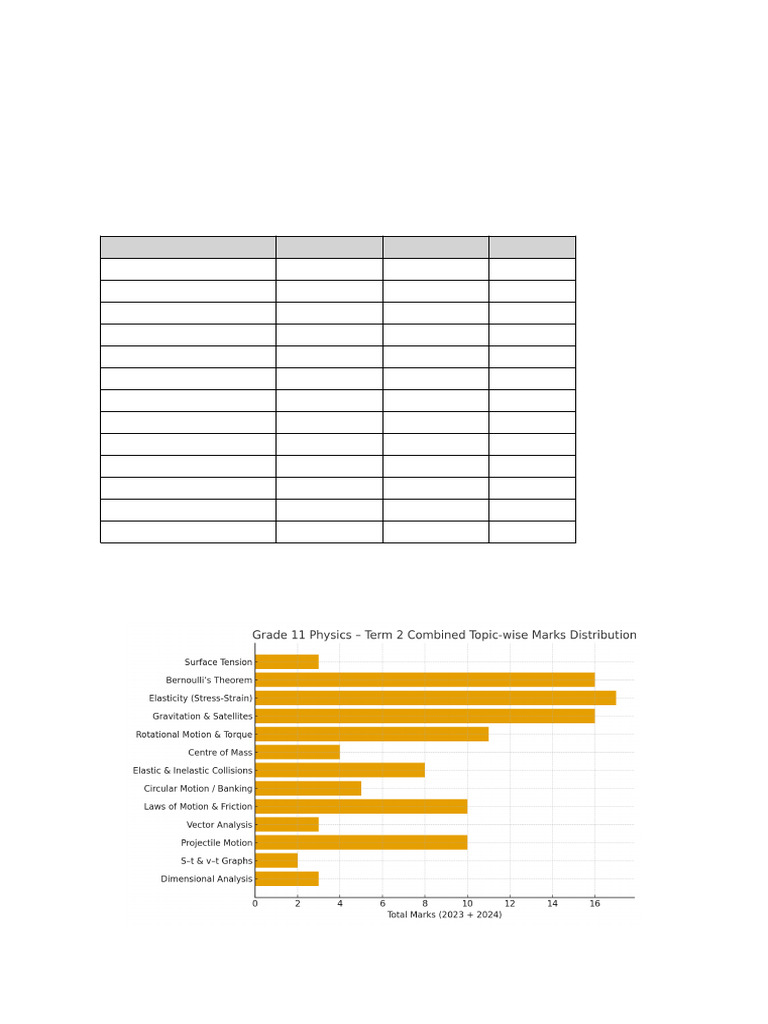 Physics Term2 Marks Distribution Report | PDF