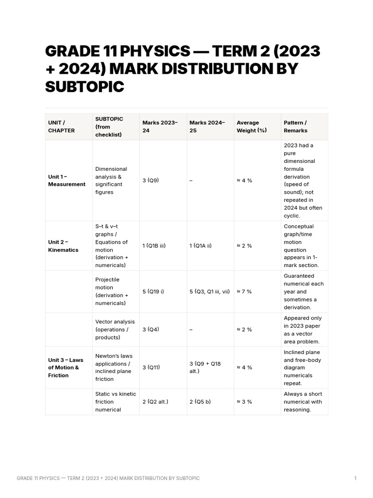 Grade 11 Physics Term 2 (2023 2024) Mark Distribution by Subtopic | PDF ...