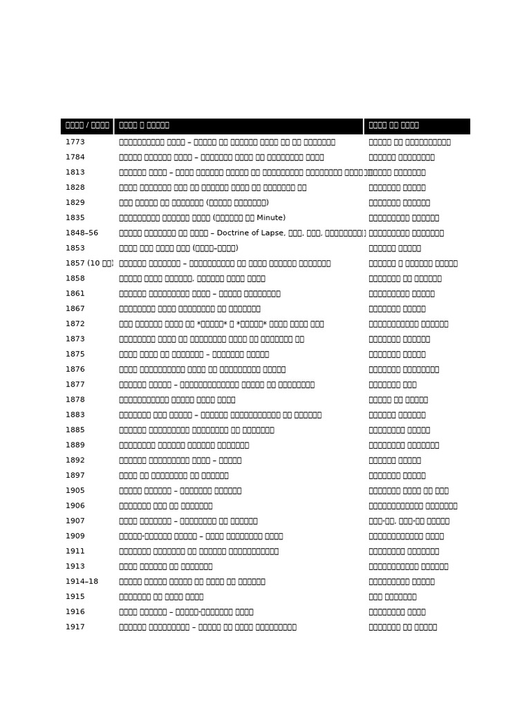 Modern India Master List Hindi Final | PDF