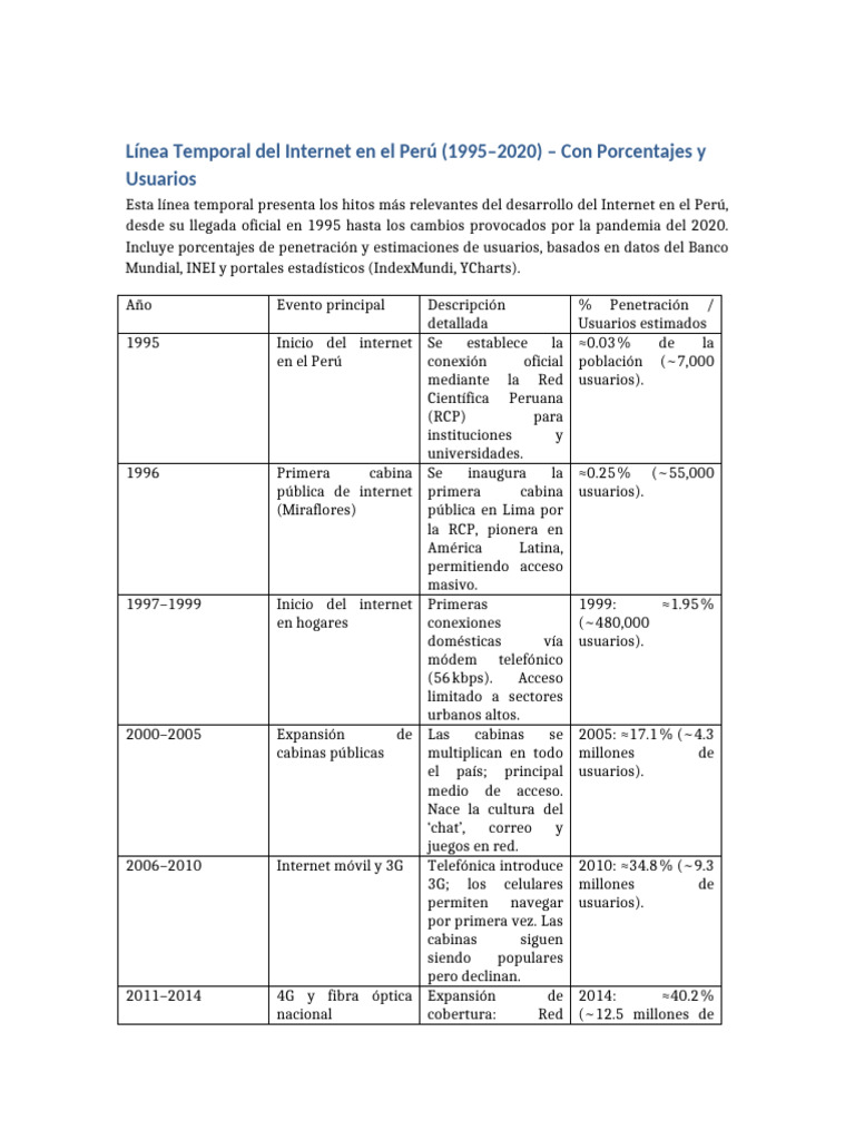 Evolución del Internet en Perú (1995-2020) | PDF | Internet | 3 G