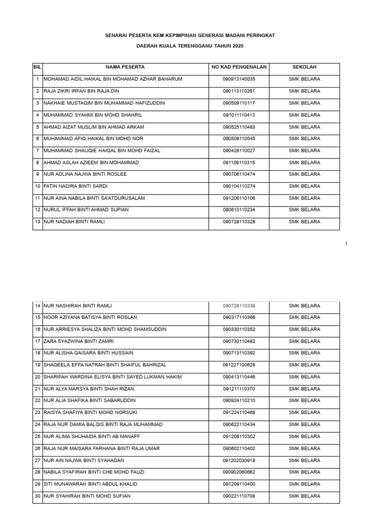 Peserta Kem Kepimpinan Gen Madani Siri 1 Dan 2 Daerah Kuala Terengganu ...