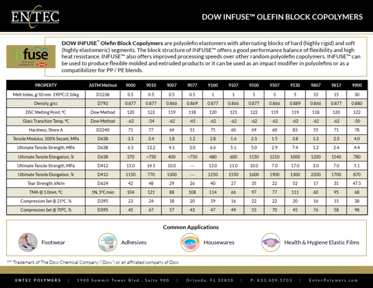 Dow INFUSE™ Olefin Block Copolymers - 2023 05 30 154147 - JDMC | PDF ...