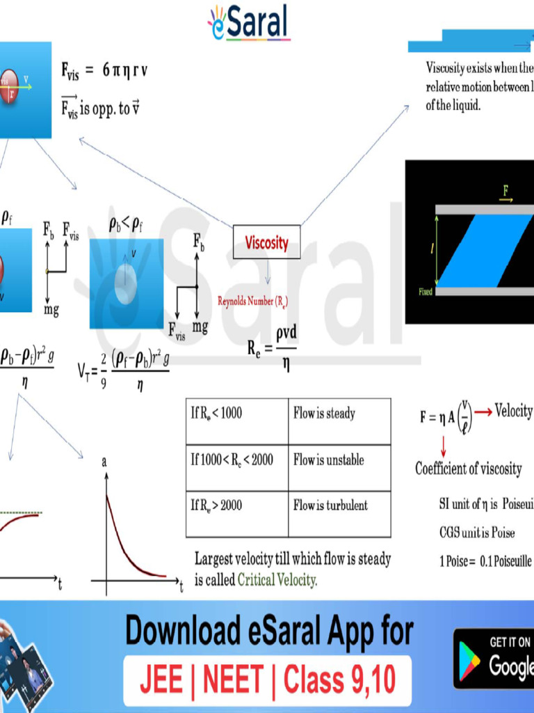 Fluid Viscosity Mind Map | PDF
