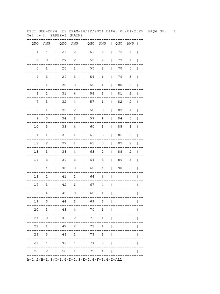 CTET Dec 2024 Exam Answer Key | PDF