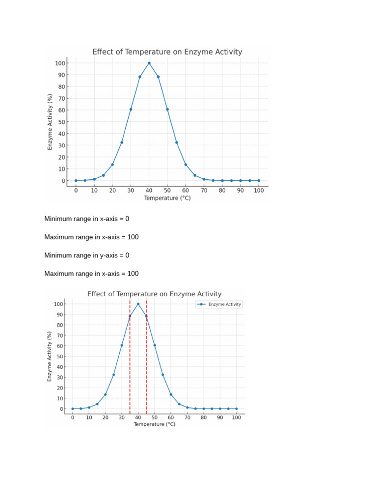 Enzyme Acticity Graph | PDF