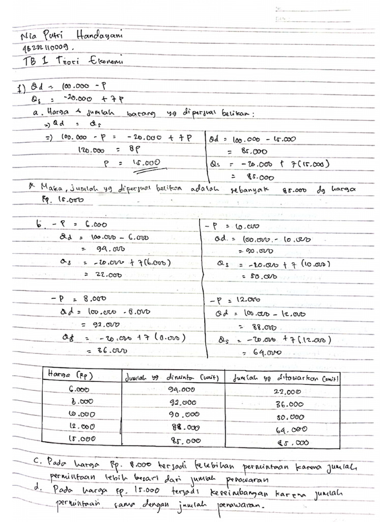 Nia Putri Handayani 43222110009, TB 1 Teori Ekonomi | PDF