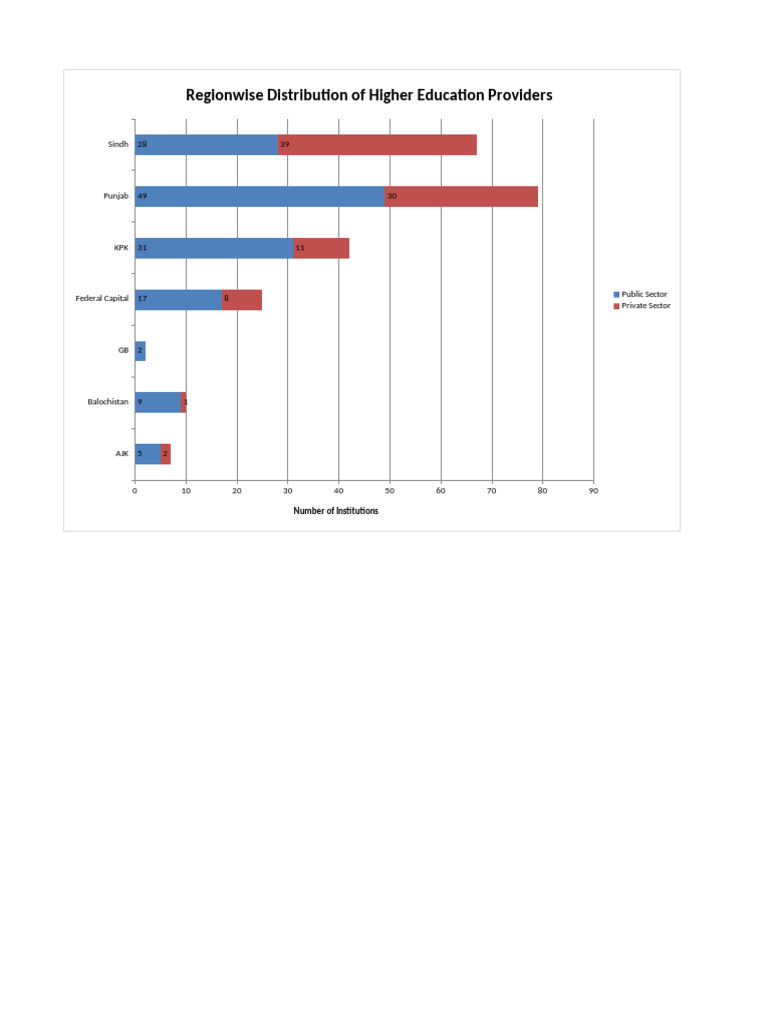 Higher Education Institutions by Region | PDF