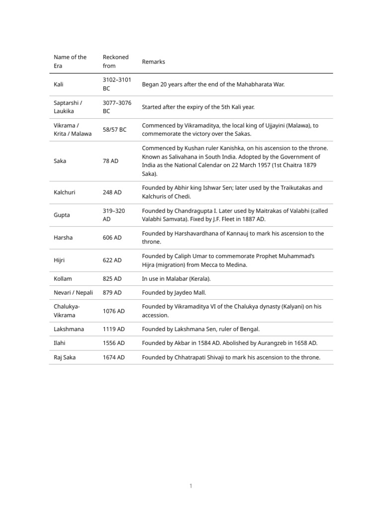 Historical Indian Calendar Eras | PDF