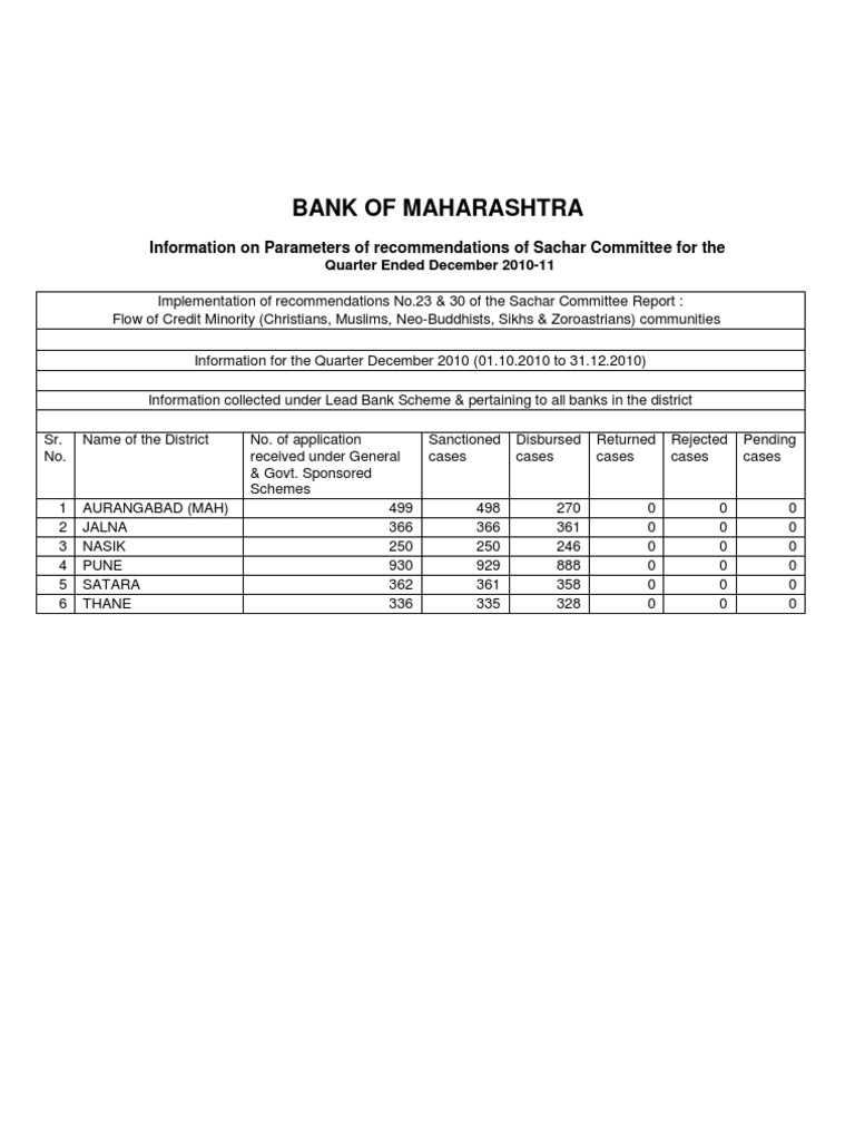 Sachar Committee Credit Flow Report | PDF | Finance & Money Management ...