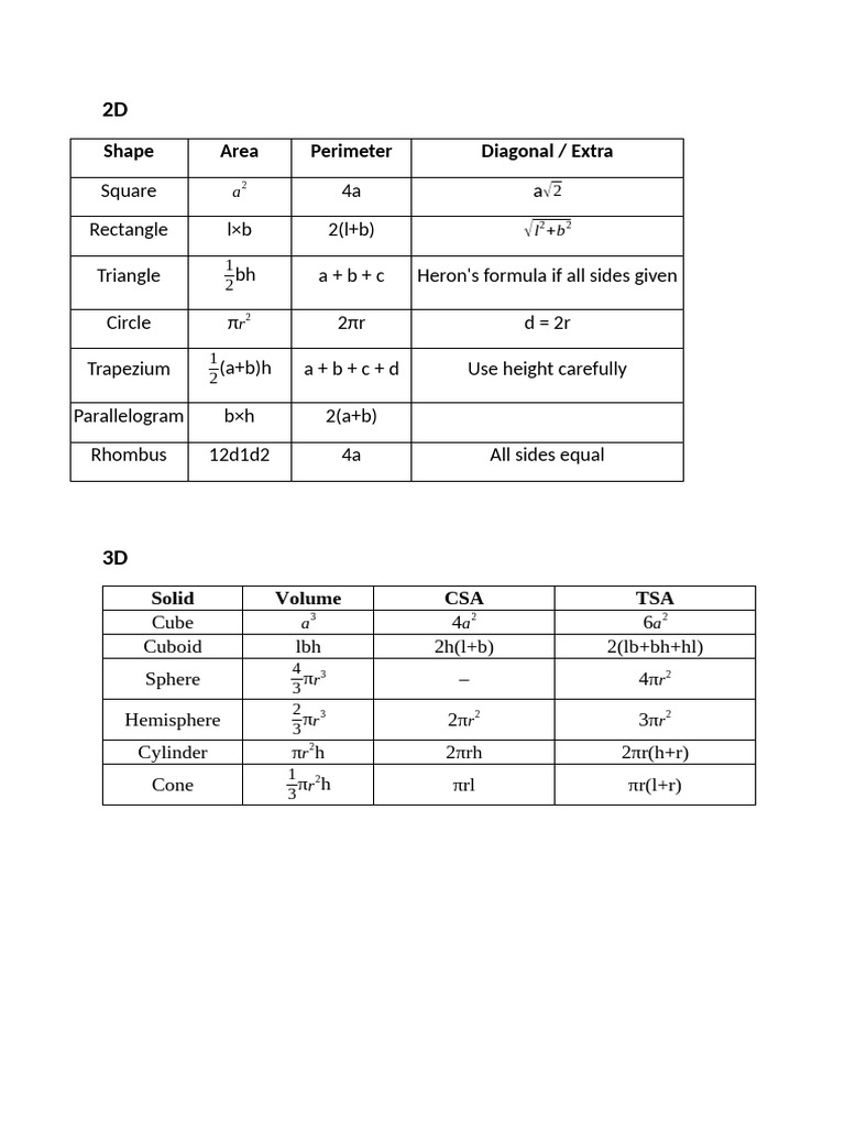 Shape Area Perimeter Diagonal / Extra: Solid CSA TSA | PDF
