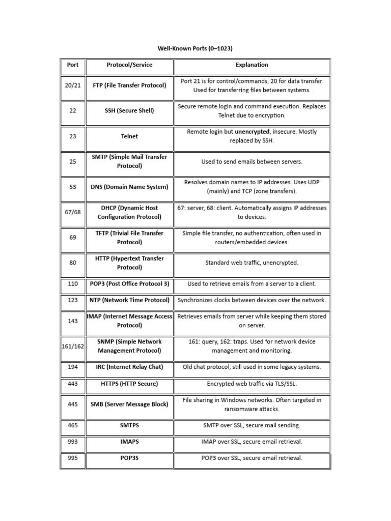 Essential Ports for Cybersecurity Explained | PDF | File Transfer ...