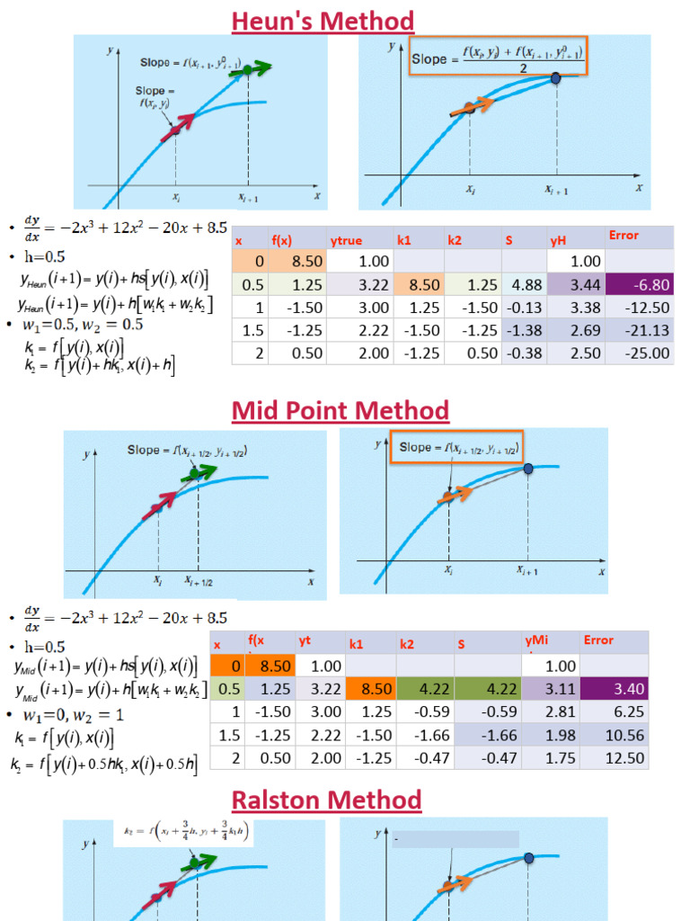 Heun's and Midpoint Methods Explained | PDF
