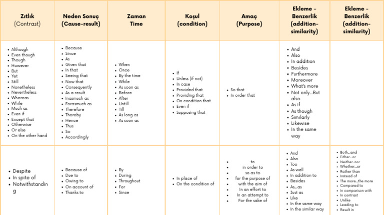 Key Connectives in English Writing | PDF