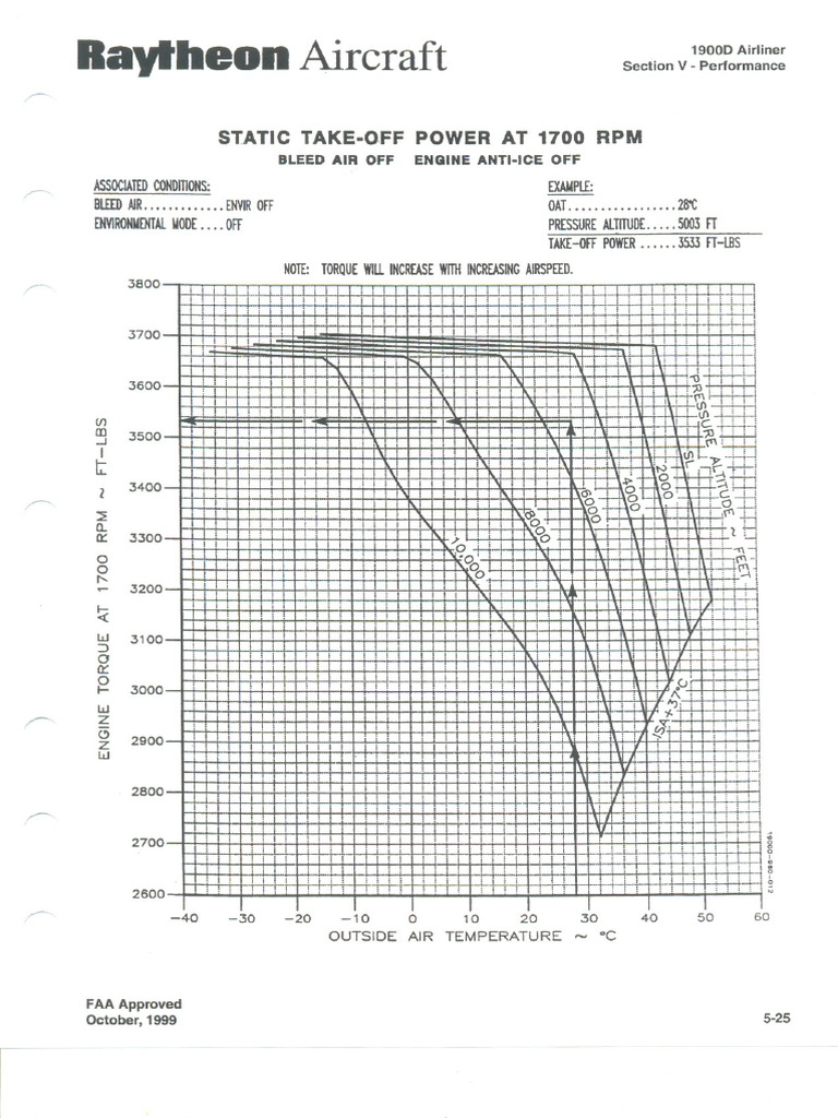 Performance Flap 0 Bleed Off A-I Off | PDF | Aviation | Aircraft