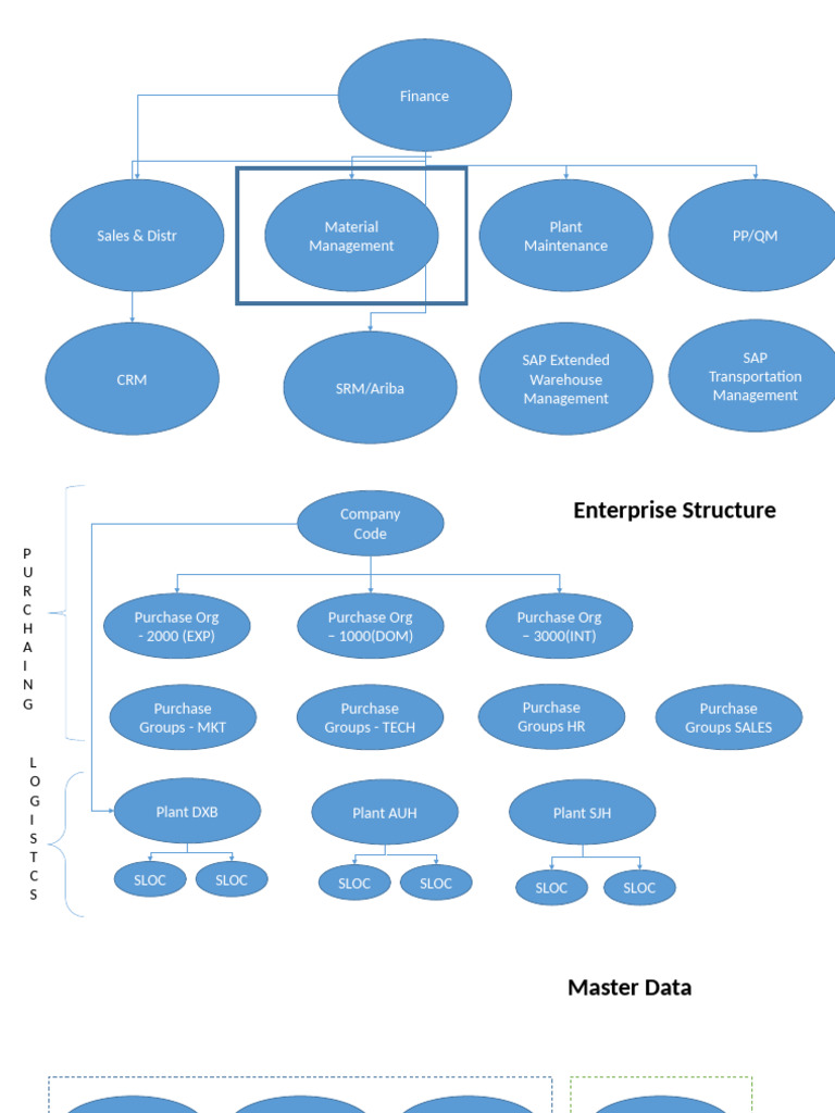SAP Purchasing and Material Management Guide | PDF | Business | Economies