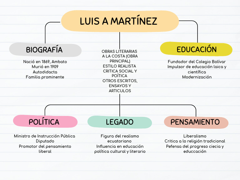Mapa Conceptual de Luis a Martinez | PDF