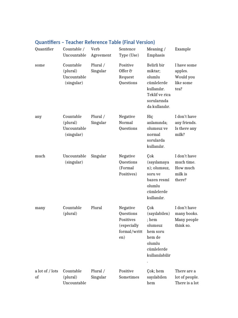 Quantifiers Teacher Reference Table Final | PDF | Plural | Grammatical Number