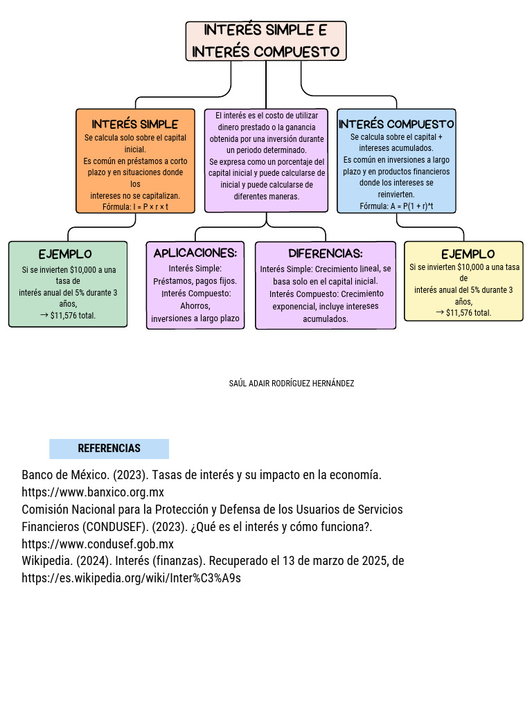 mapa conceptual MF | PDF | Interés | Interés compuesto