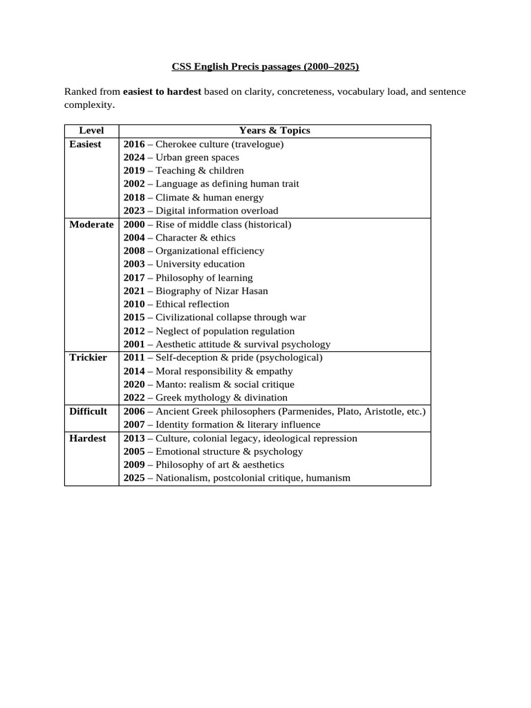 Precis List 2000-2025 Easiest to Hardest | PDF | Narrative | Aesthetics