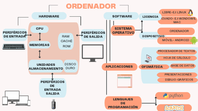 Mapa Conceptual TIC | PDF