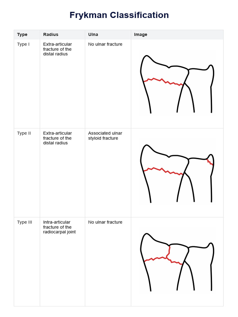 Frykman Classification of Distal Radius Fractures | PDF