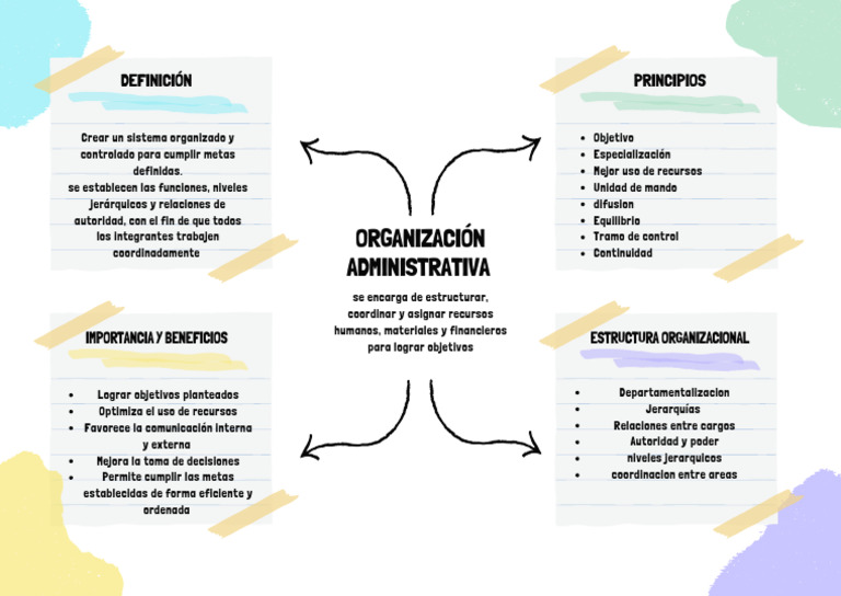 Organizador Gráfico Sobre Idea Principal Doodle Multicolor | PDF