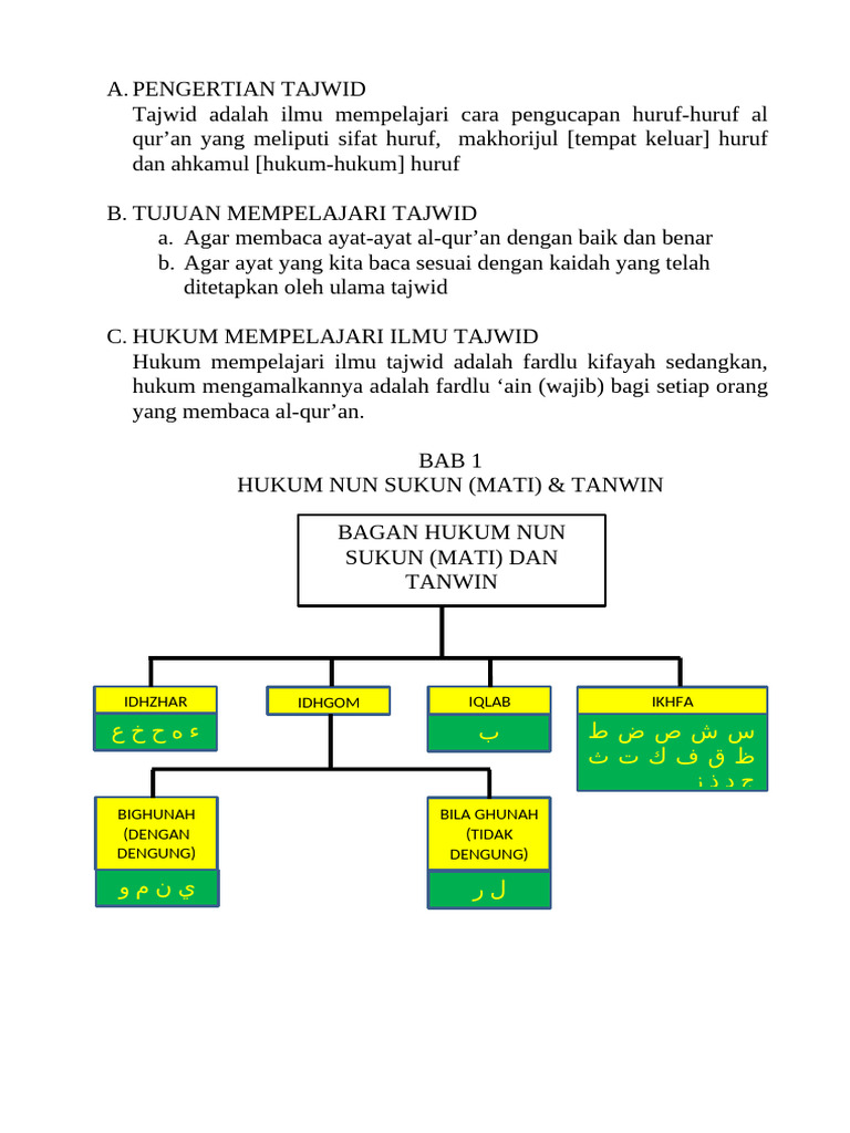 Bagan Hukum Nun Mati dan Tanwin | PDF