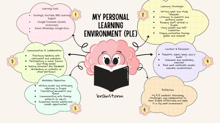 My Personal Learning Enviroment | PDF | Human Communication | Learning
