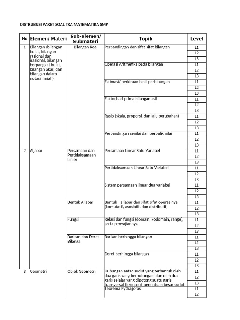 Distribusi Soal TKA Matematika SMP | PDF