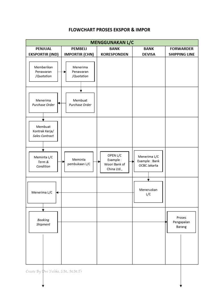 Flowchart Proses Ekspor Impor L/C | PDF